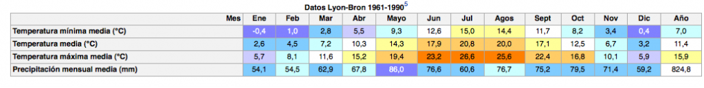 Previsión Metereológica de Lyon - Guía Blog Francia